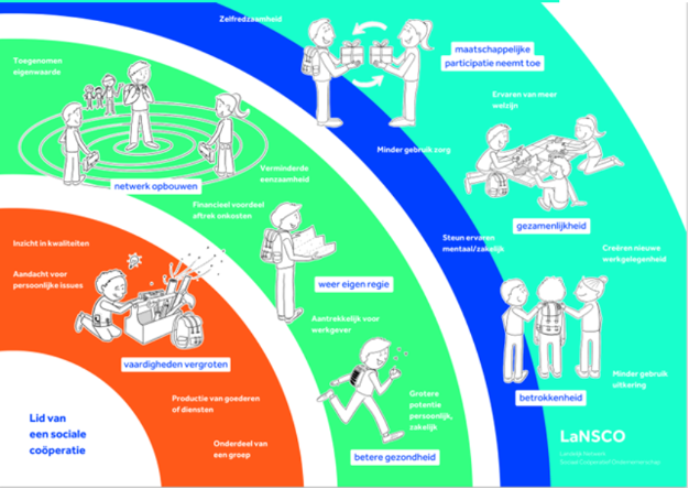 De invloed van werken binnen een sociale coöperatie - LaNSCO